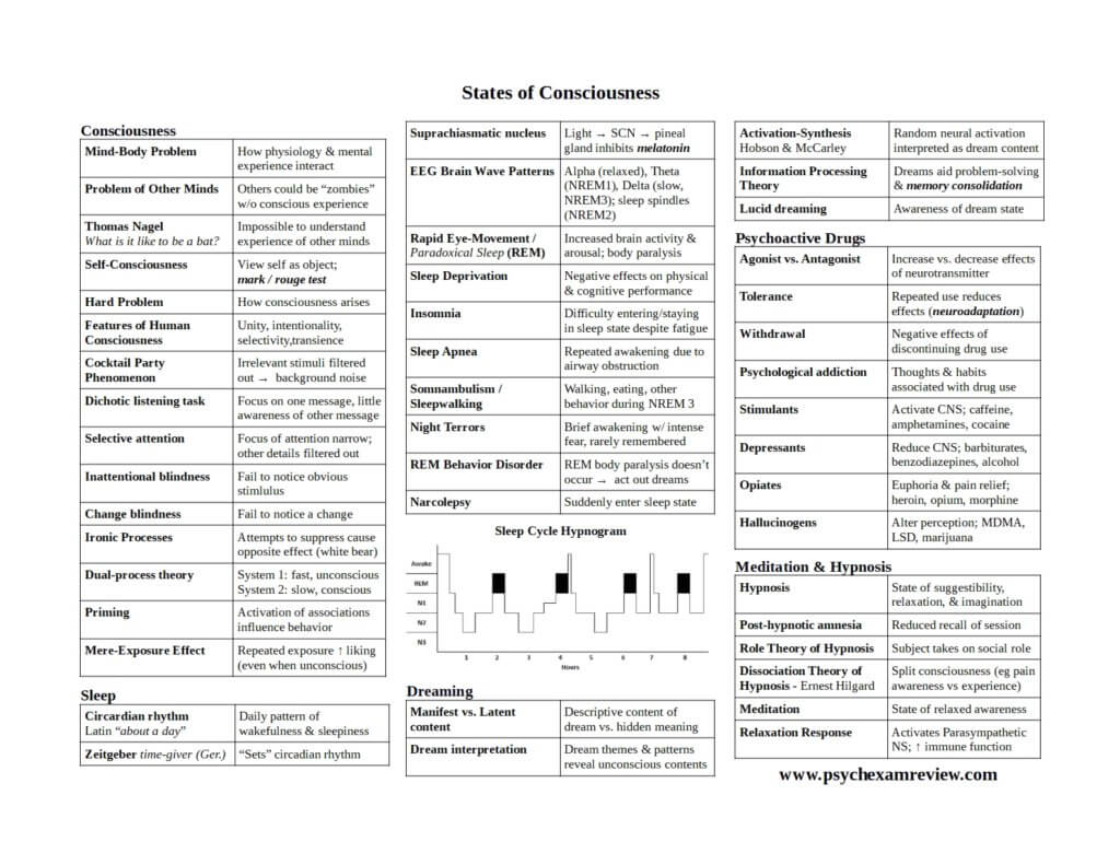 States of Consciousness Knowledge Organizer | Psych Exam Review
